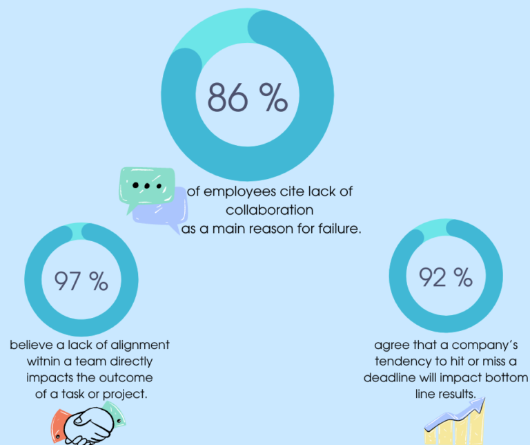 Poor Collaboration Consequences: 86% of Employees Blame Lack of ...